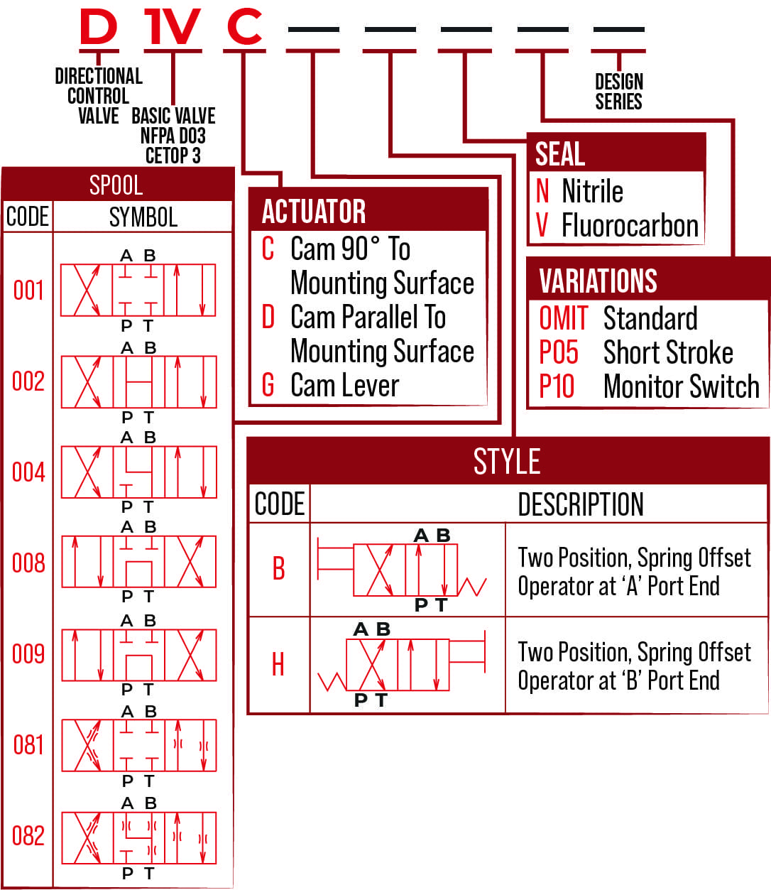 D1VC Cam Operated Cetop 3 | HWL GROUP