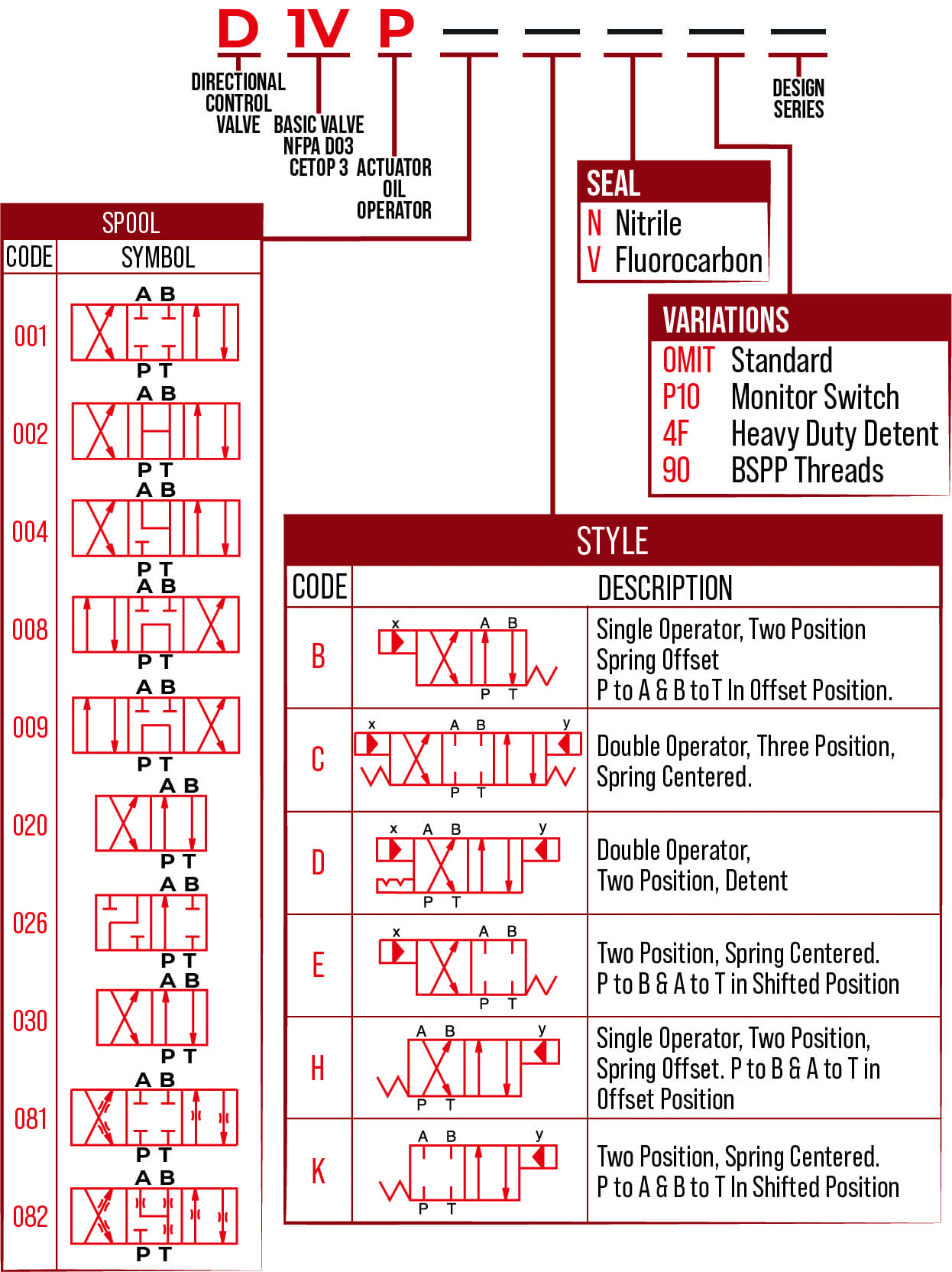 D1VP Oil Operated Cetop 3 | HWL GROUP